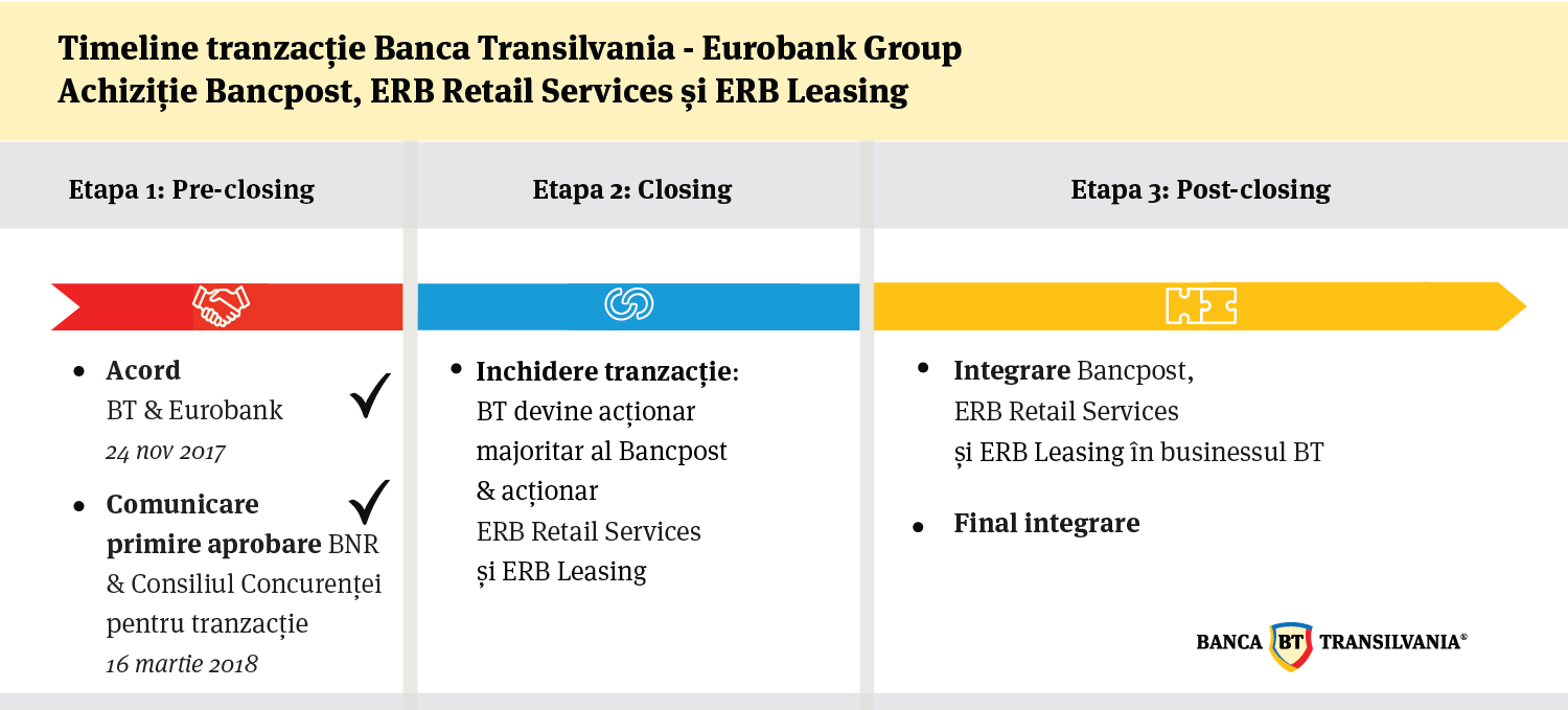 #InfograficBT: Timeline tranzactie Banca Transilvania - Eurobank Group